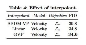 [Reading Note] SiT：Scalable Interpolant Transformers